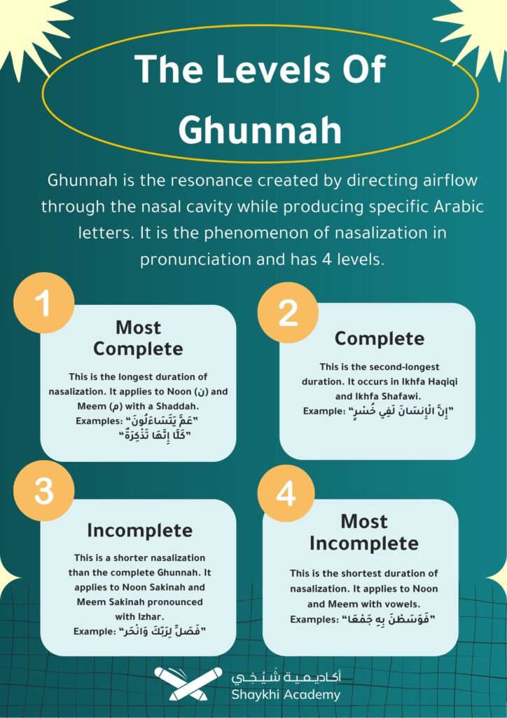 Ghunnah Meaning, Rules, And Letters – Shaykhi Academy